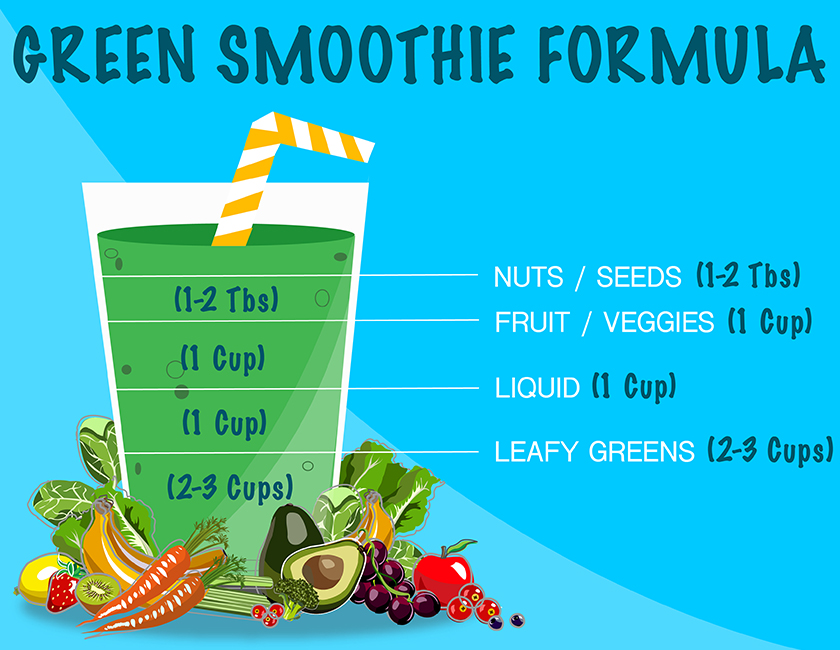 Smoothie infographic - WellTuned by BCBST