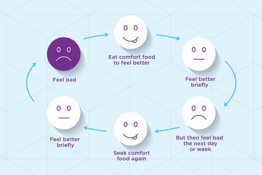 Why We Crave Comfort Foods (And How To Make Them Healthier) - WellTuned ...